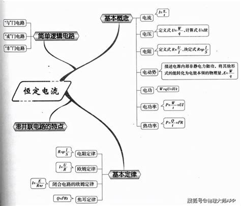 物理安培力与洛伦兹力思维导图 高中物理安培力与洛伦兹力知识点总结 图片 网专笔记