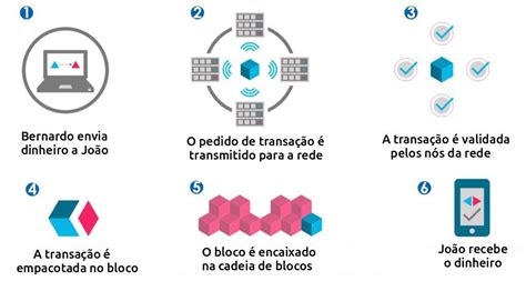 Blockchain O Que É Como Funciona Essa Tecnologia