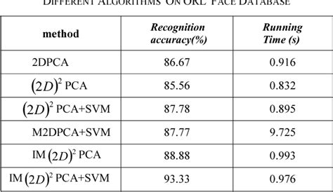 Table I From The Two Directional 2dpca Based Method Improved For Face Recognition In Modules