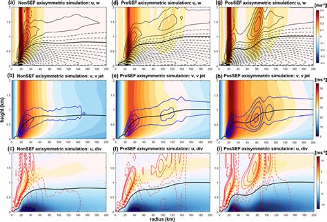 Boundary Layer Axisymmetric Simulation Responses Using The Non‐sef