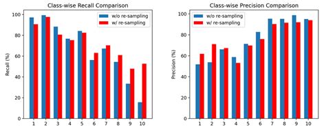 Bias Comparison Between Fixmatch Models W And Wo Re Sampling On Download Scientific Diagram