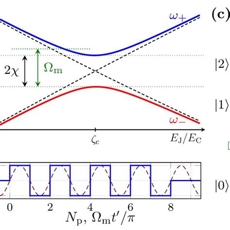 Fig S3 A Resonance Frequencies Of The System With The Dressed Download Scientific Diagram