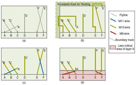An Efficient Rdl Routing For Flip Chip Designs Edn