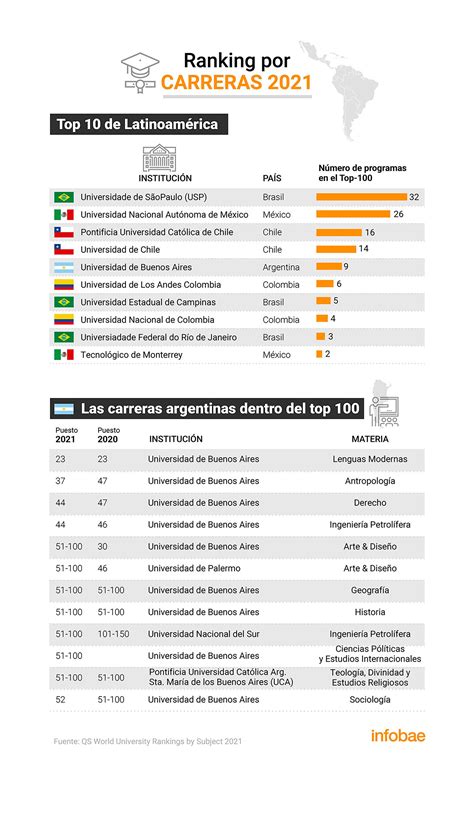Las carreras de la UBA que más se destacaron en un nuevo ranking universitario Infobae