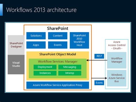 Sharepoint Workflows 2013 Whats New Ppt