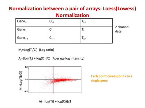 Ppt Lecture 8 Microarray Experiments Ma Plots Normalization Of Microarray Data Powerpoint