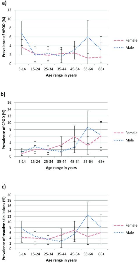 Age And Gender Specific Prevalence Of A Acute Papular Onchodermatitis Age And Gender Specific Prevalence Of A Acute Papular Onchodermatitis