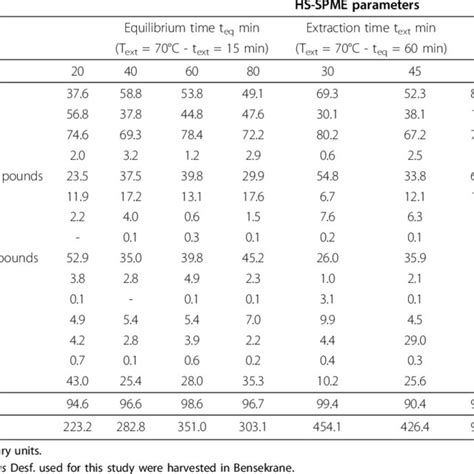 Influence Of Hs Spme Parameters Temperature Extraction Equilibrium