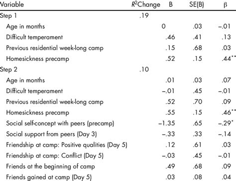 Summary Of Hierarchical Regression Analysis For Peer Variables