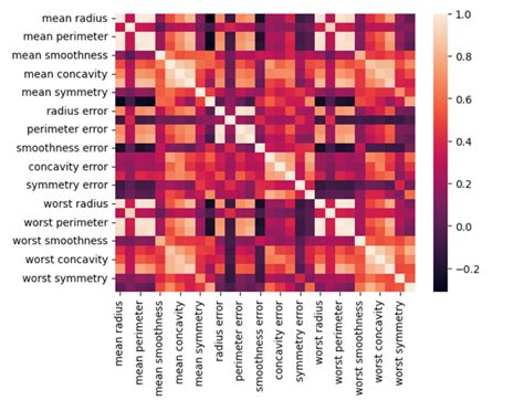 Solved How Do I Explain This Heatmap