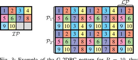 Figure 1 From Data Distribution Schemes For Dense Linear Algebra