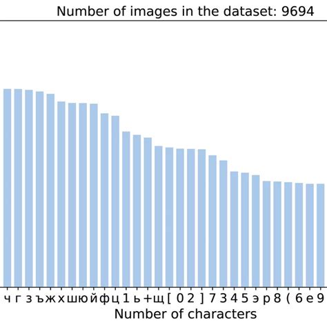 Histogram Of Characters In The Dataset Download Scientific Diagram