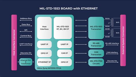 Mil Std 1553 Board With Ethernet Electra Ic