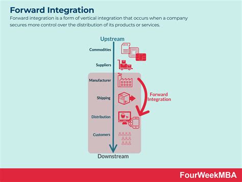 Forward Integration Fourweekmba