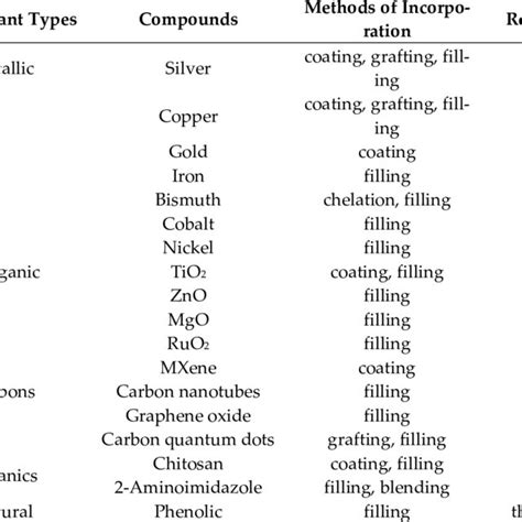 Antibacterial Additives Of Membranes Download Scientific Diagram