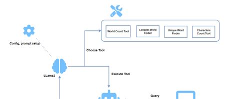 Part 2 Mastering Prompts And Language Models With Langchain Dev Community
