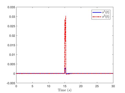 The Trajectories Of The Sliding Function Download Scientific Diagram