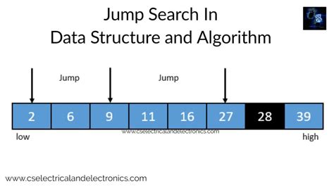 Search In Data Structure Linear Binary Explanation Code Algorithm