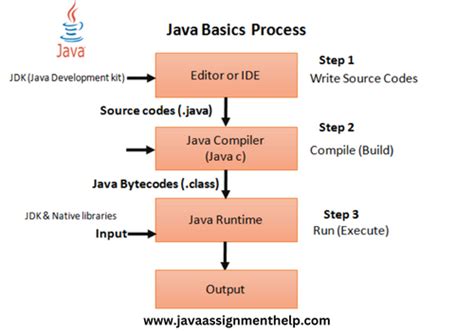 Java Basics Process Rcomputersciencehub