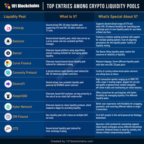 List Of Top 10 Crypto Liquidity Pools In 2026 101 Blockchains