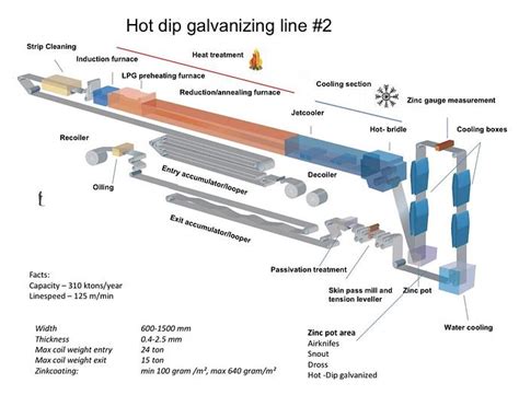 Continuous Galvanizing Lines Cgls Vx Machinery