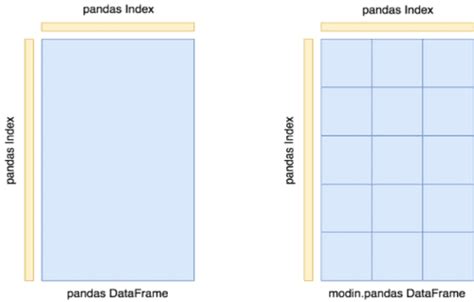 Anaconda Scale Your Pandas Workflow With Modin No Rewrite Required
