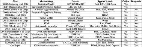Table 1 From Tensor Based Online Network Anomaly Detection And Diagnosis Semantic Scholar