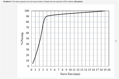 Solved Problem The Sieve Analysis Of A Soil Is Given Chegg Com