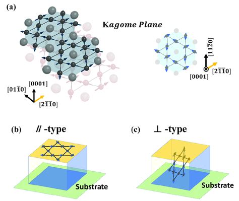 A Schematic Plot Of Crystal And Spin Structure Of Mn 3 Sn A A 3d
