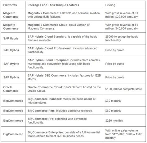 How To Choose The Best E Commerce Platforms Henceforth Blog