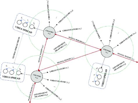 The Concept For Structuring The Graph For The Proposed Variational Lstm
