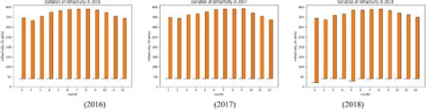 Range Of Radio Refractivity Values Of Each Month In 2016 2017 2018