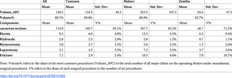 Mean Comparison Of Surgical Productivity And Most Commonly Surgical