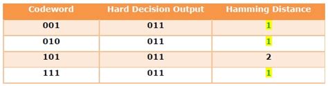 Hard And Soft Decision Decoding