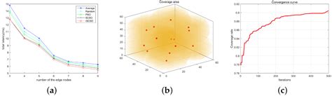 Multi Objective Edge Node Deployment Method Based On Improved Heuristic