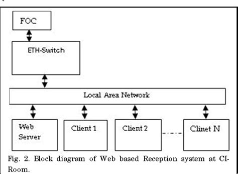 Figure 2 From A Review On Web Based Embedded System For Remote Monitor