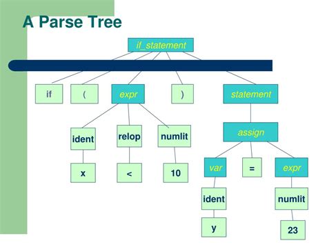 Ppt Introduction To Compiler Design Powerpoint Presentation Free