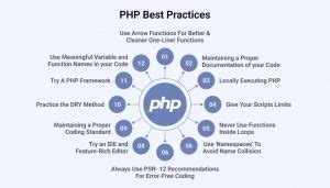 Top Php Best Practices For Web Developers Etatvasoft