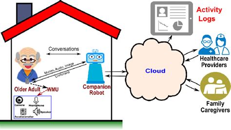 Figure 1 From Multimodal Monitoring Of Activities Of Daily Living For Elderly Care Semantic