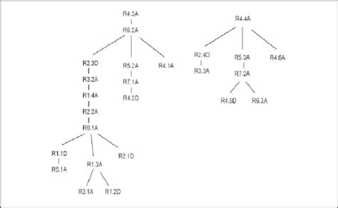 Example Of Complete Pseudo Tree Download Scientific Diagram