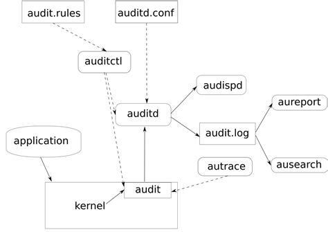 Understanding Linux Audit Security Guide Opensuse Leap 422