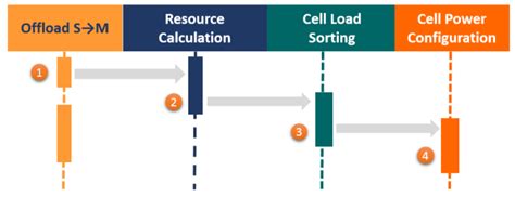 The Procedure Of Offloading From Small To Macro Cell Download Scientific Diagram