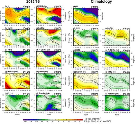 Figure 3 From Role Of Equatorial Waves And Convective Gravity Waves In