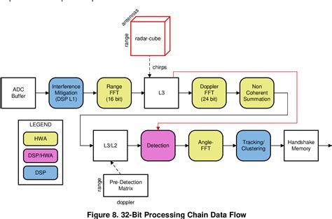 Figure 8 From Introduction To The Dsp Subsystem In The Iwr6843 Semantic Scholar