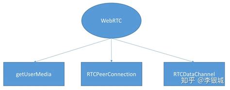 实现WebRTC P P连接 知乎
