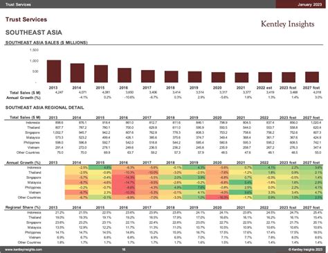 Trust Services Market Size And Growth For 195 Countries