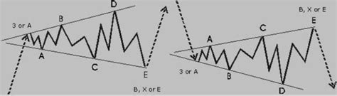 Expanding Triangle Pattern Forex Trading Expanding Triangle Pattern Forex Trading