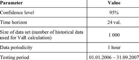 Main Parameters Of Tested Var Model Download Table