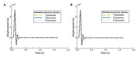 Figure 5 From Unified Framework Based Parallel Fem Code For Simulating
