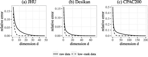 connectome smoothing via low rank approximations
